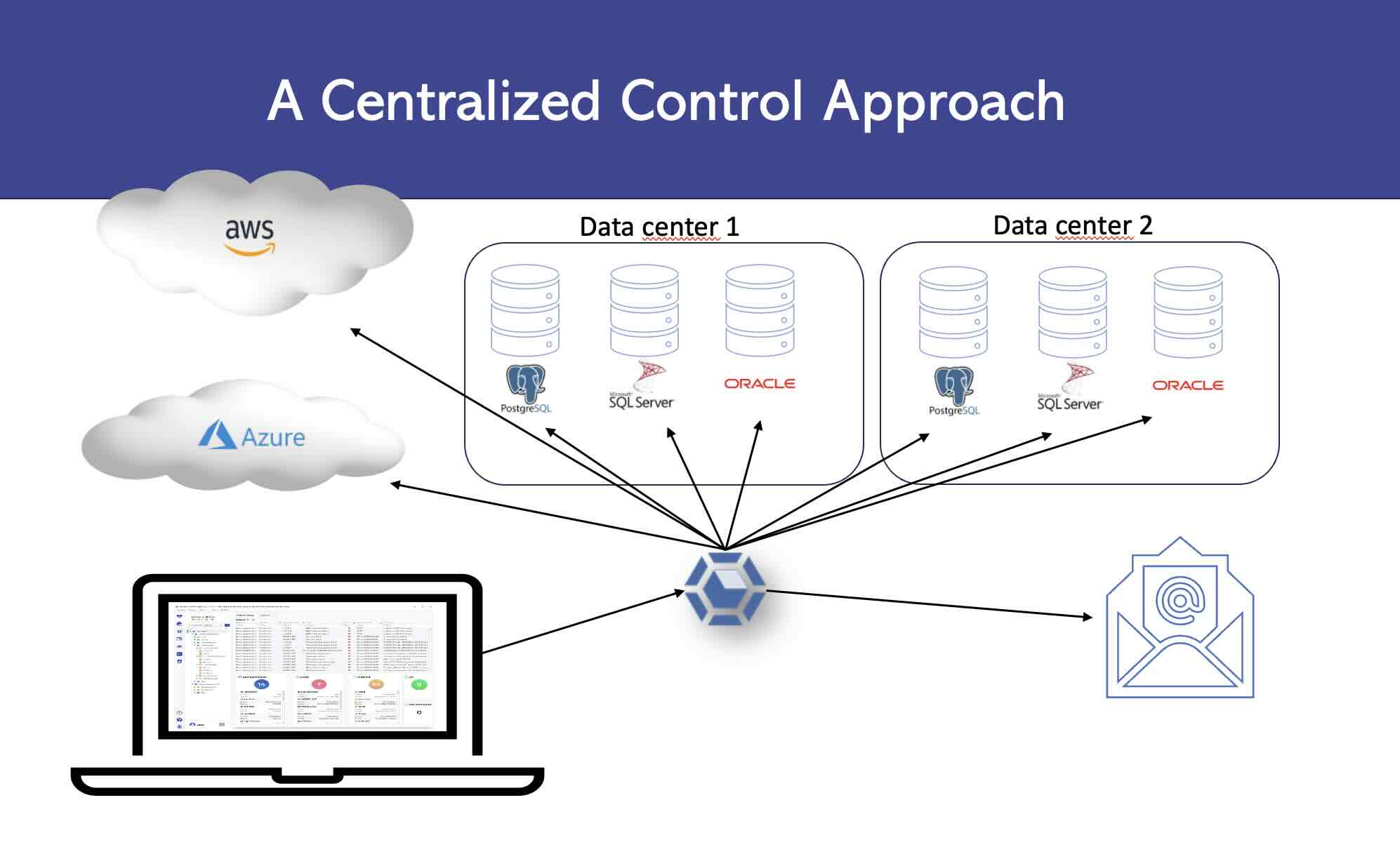 Cross-platform Database Monitoring Essentials - dbWatch